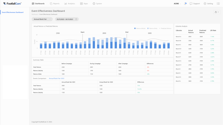 People Counting System | People Counter | FootfallCam