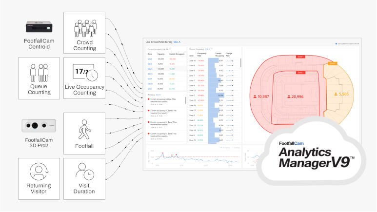 People Counting System | People Counter | FootfallCam