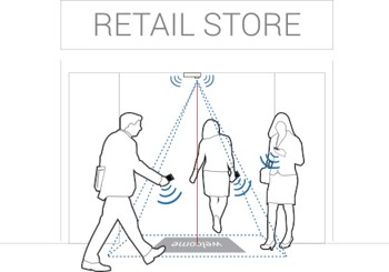 #223 Evolution of People Counters - FootfallCam Blog