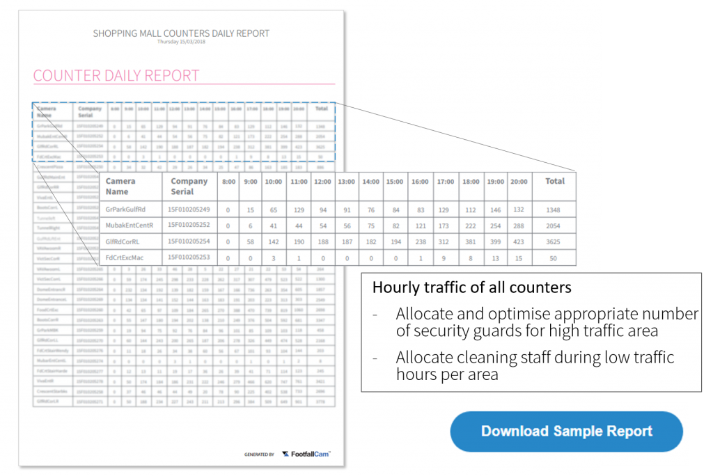 #229 4x New Reports for Shopping Mall - FootfallCam Blog