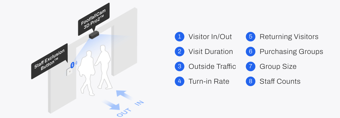 People Counting System | People Counter | FootfallCam