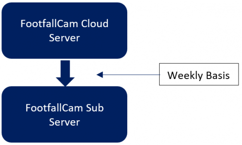 IT Setup - FootfallCam