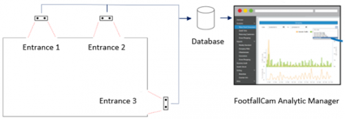 Counting Modules - FootfallCam