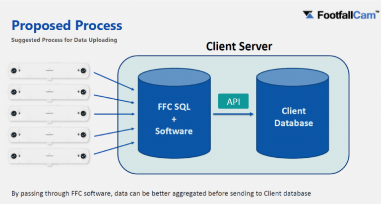 Appendix: API Documentation- Data Export and Import - FootfallCam