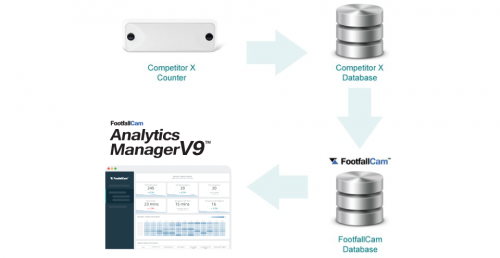 Appendix: API Documentation- Data Export and Import - FootfallCam