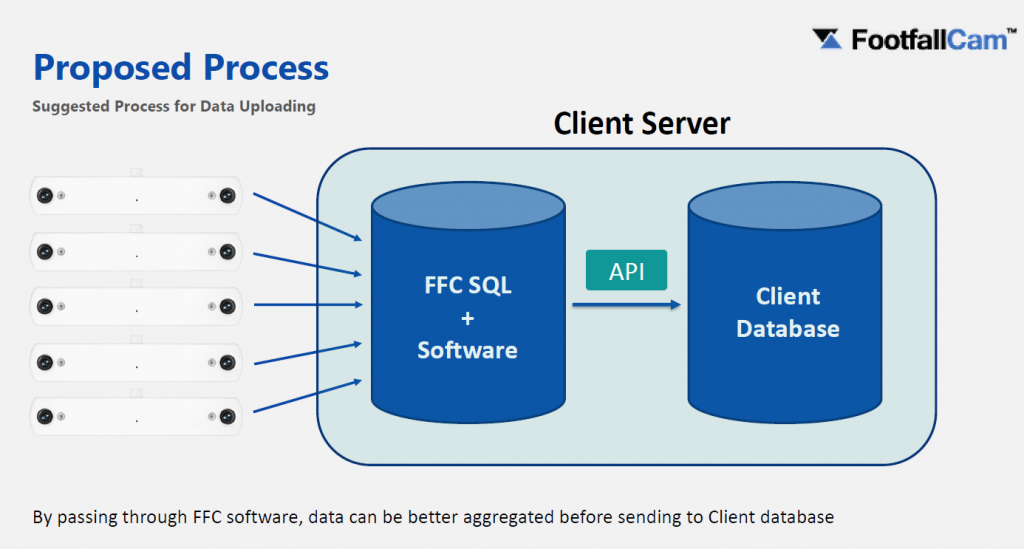 Chapter 13: API Documentation- Data Export and Import - FootfallCam