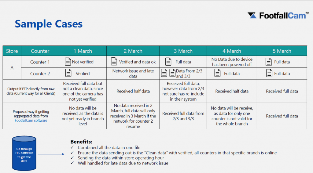 Cube API Guide - FootfallCam