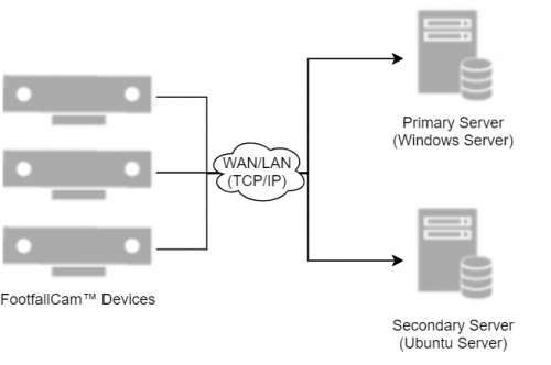 Self-hosting Server Deployment Examples - FootfallCam