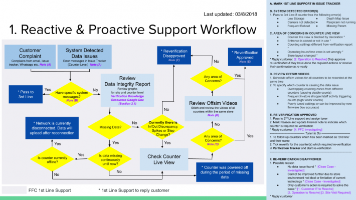 Appendix D: How to Raise a Support Request - FootfallCam