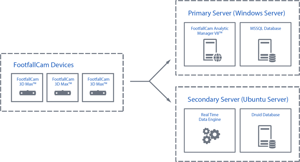 Hosting Solution on Your Server - FootfallCam