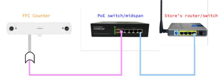 Device Offline Troubleshooting - FootfallCam
