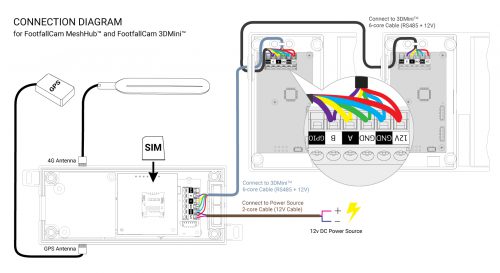 Smart Bus Solution Installation Guide - FootfallCam