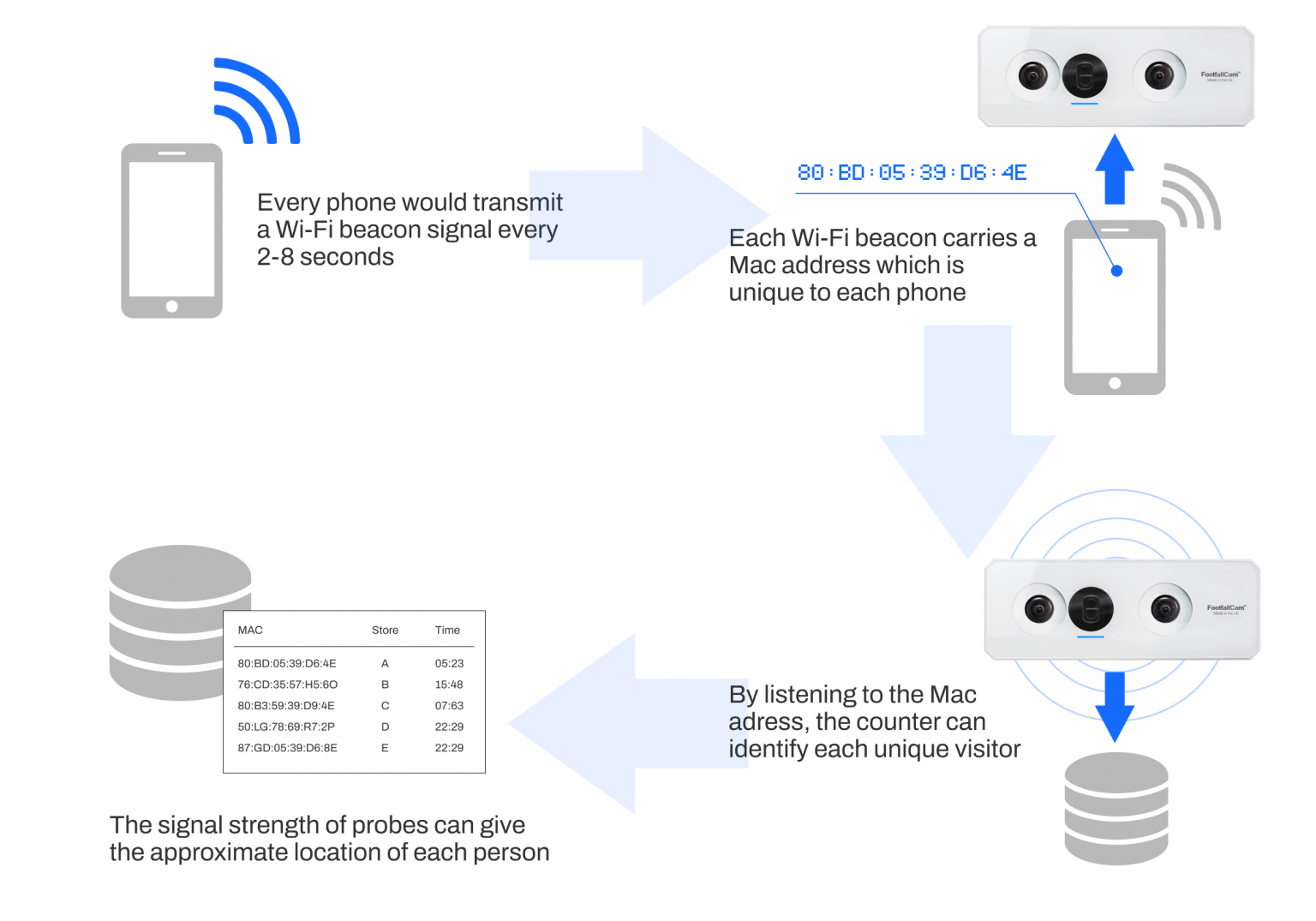 WiFi Counting Technology - FootfallCam