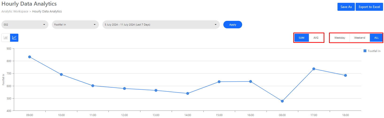 Hourly Data Analytics - FootfallCam