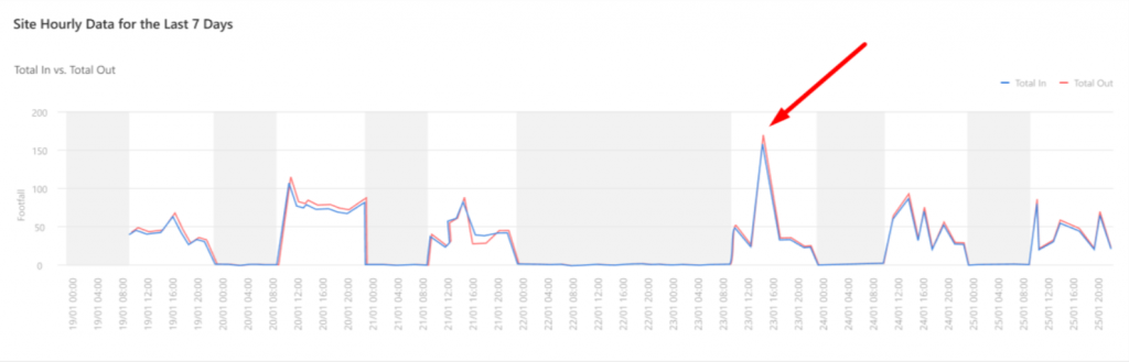 Chapter 3: Data Management - FootfallCam